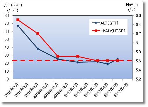 ALT(GPT)を下げると他の血液検査結果も良くなります