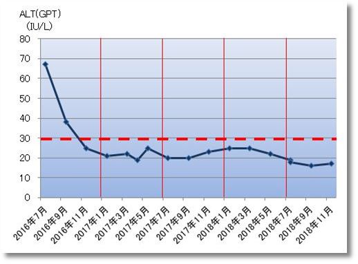 ALT(GPT)がやっと目標値20(IU/L)以下に安定